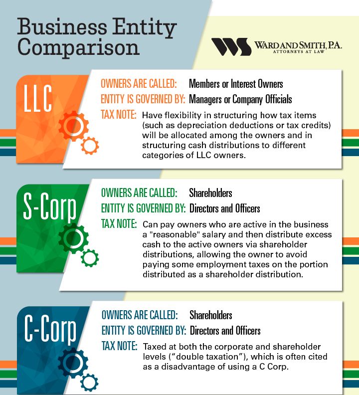 So You Want To Start A Business 10 Legal Steps To Create A Successful