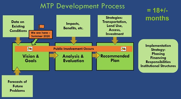 2050 MTP Development - NC Capital Area Metropolitan Planning Organization